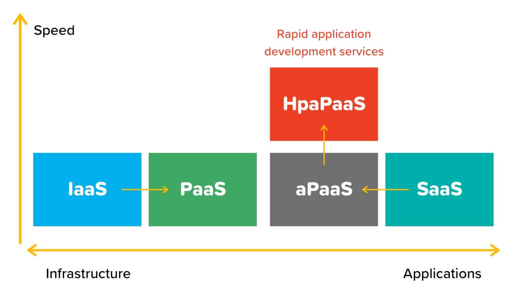 What’s the difference between SaaS / IaaS / PaaS / aPaaS / HpaPaaS?