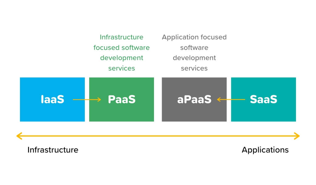 What’s the difference between SaaS / IaaS / PaaS / aPaaS / HpaPaaS?